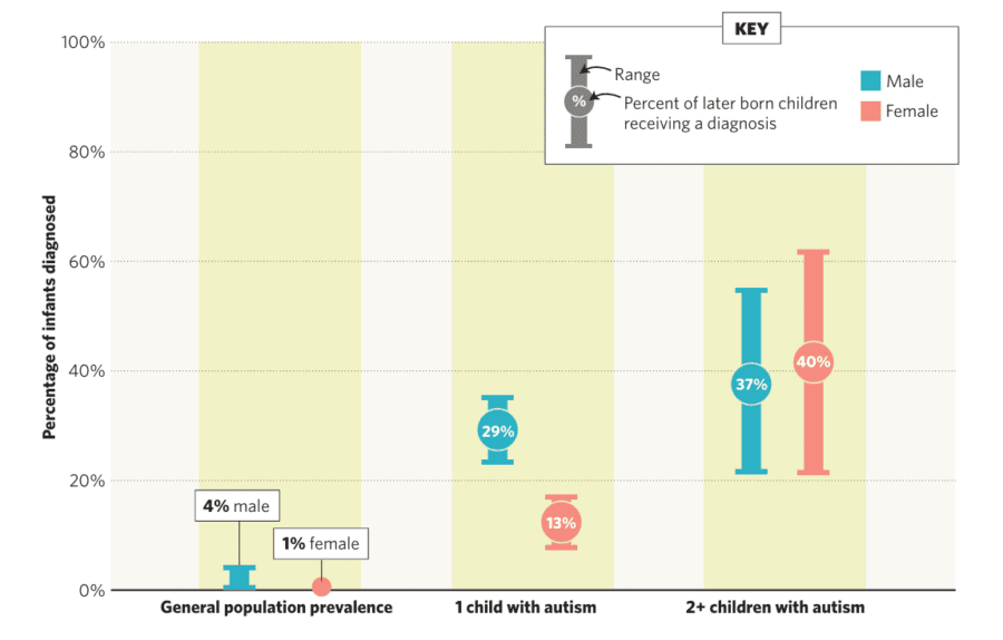Quick Facts About Autism - Autism Science Foundation